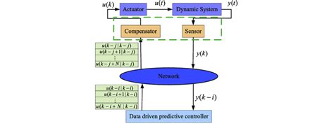 data driven networked control systems download scientific diagram