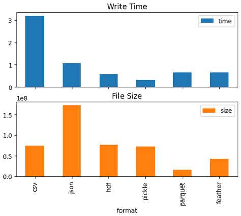 Which File Format Is Best For Your Data Science Project By Rushiraj