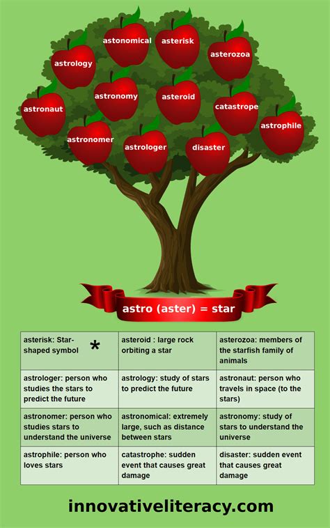 Aster And Astro Root Words Grammar Creative Education Root Words