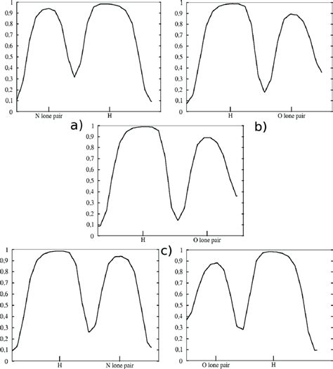 Elf Profiles Of The Five Hydrogen Bindings Of The Two Base Pairs