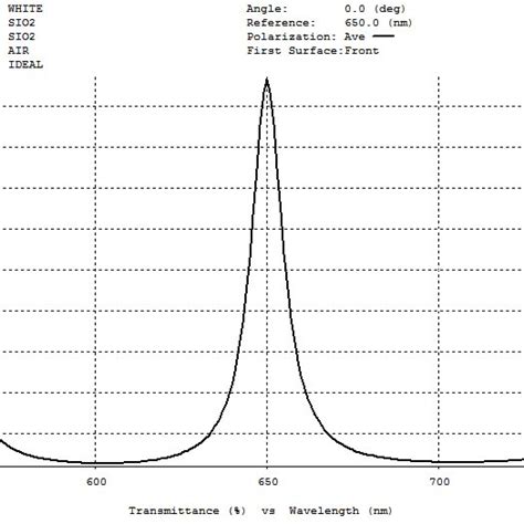 Fpi Structure For λ650 Nm At Sacrificial Layer Gap Thickness Of 1300