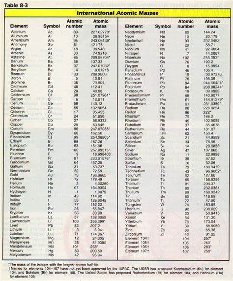 Atomic Mass And Number Chart
