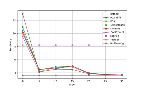 Evaluating Hidden Directions On The Utility Dataset Classification