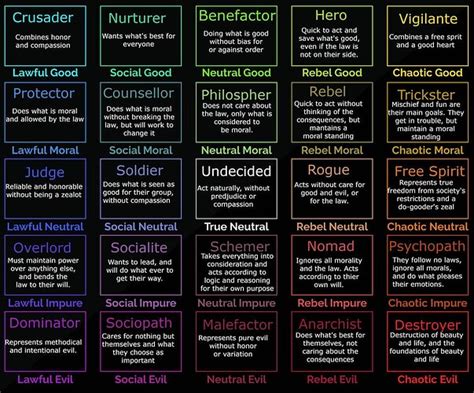 Organize Your Ocs With A Moral Alignment Chart Off Topic Arcane Odyssey