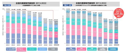 訂正全国抗菌薬販売量2022年調査データ 2023年3月6日公開 プレスリリース コラムニューズウィーク日本版 オフィシャルサイト