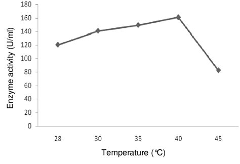Alkaline Protease Production At Different Temperature Download Scientific Diagram