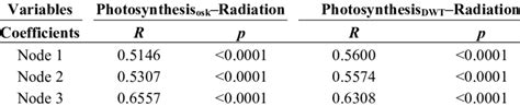 Photosynthesisradiation Correlation Results With And Without Dwt