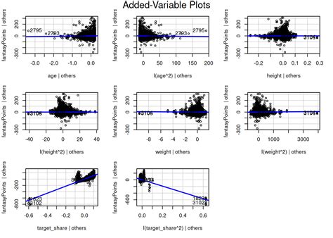 11 Multiple Regression Fantasy Football Analytics Statistics