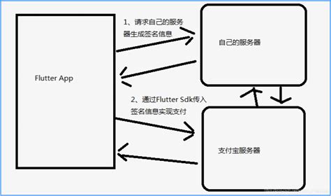 Flutter中实现支付宝支付流程flutter 支付宝支付 Csdn博客