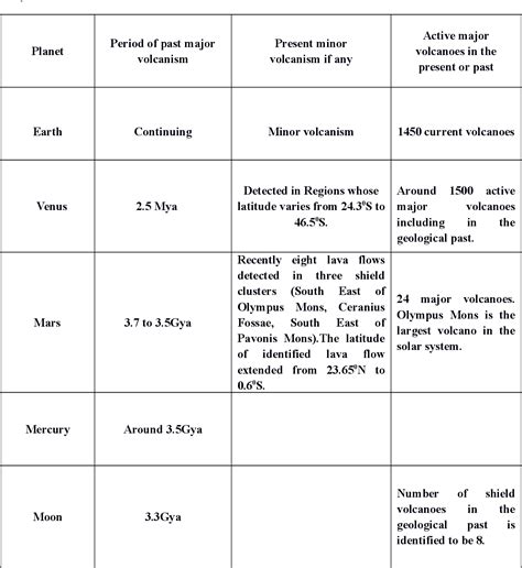 Solar System Datatable