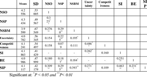 Means Standard Deviations Bivariate Correlations Download Table