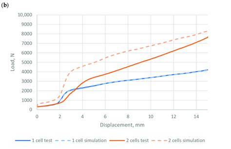 comparison between the simulation and physical confined compression