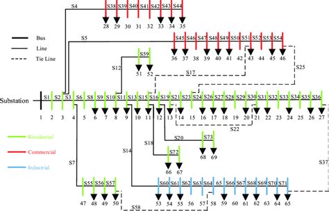 Ieee 69 Bus Distribution System Download Scientific Diagram