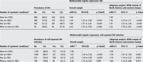And Multivariable Associations Among Number Of Syndemic Conditions And