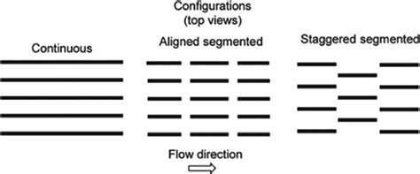 Contious Aligned Segmented And Staggered Segmented Configurations