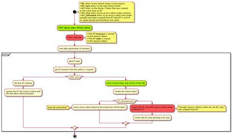Multiple Concurrency Issues · Issue 638 · Jazzbanddjango Oauth Toolkit · Github