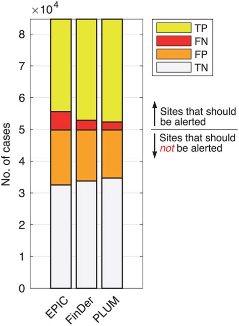 Classification Performance For The Three Algorithms With An Alerting Download Scientific