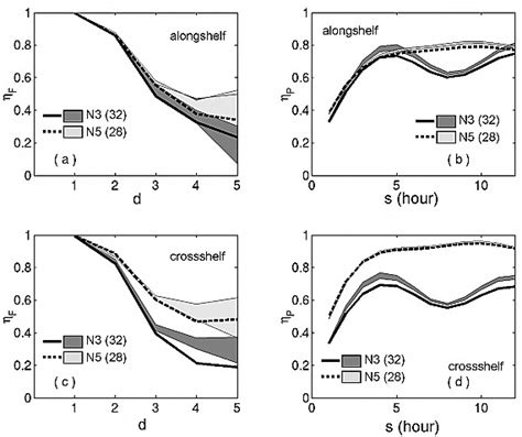 Estimating The Predictability Of An Oceanic Time Series Using Linear And Nonlinear Methods