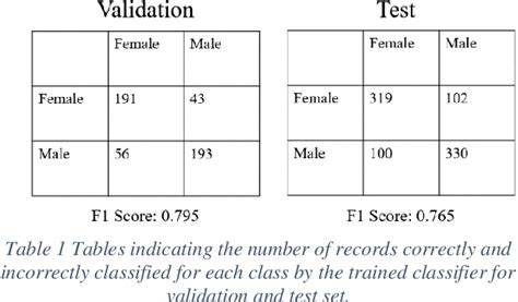 Table 1 From A Framework For Gait Based User Demography Estimation
