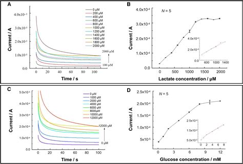 Continuous Monitoring Of Multiple Biomarkers With An Ultrasensitive 3d Structured Wearable