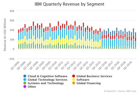 IBM Quarterly Revenue By Segment FY Q1 2006 Q2 2020 Dazeinfo