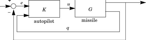 missile autopilot the gain scheduled controller synthesis parallels the