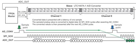 SPI Timing When Communicating With Preamplifier 6 Download Scientific Diagram