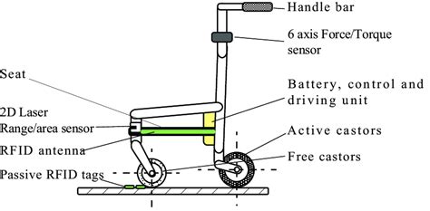 The Structure Of The Robot Download Scientific Diagram