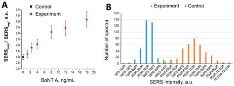 Nanomaterials Free Full Text Rapid Sers Detection Of Botulinum