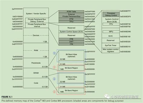 Stm32为什么需要位带操作呢？ 电子发烧友网