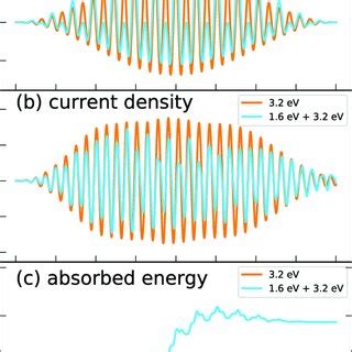 Temporal Profile Of A The Electric Field B The Calculated Current