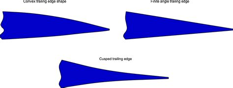 Airfoil Shapes Introduction To Aerospace Flight Vehicles