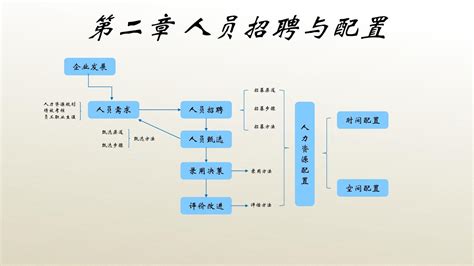 人员招聘与配置word文档在线阅读与下载无忧文档