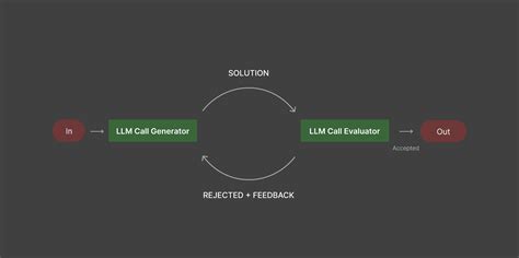 Evaluator Optimizer