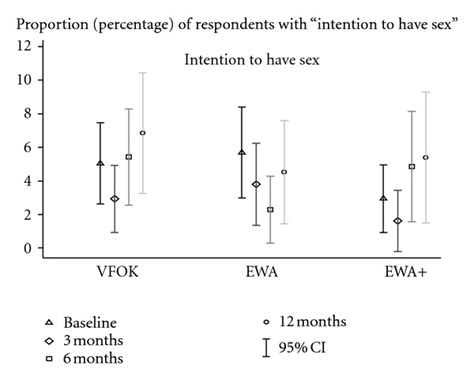 Percent Of Respondents With Intention To Have Sex In The Next 3 Months Download Scientific