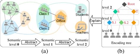 Figure 1 From Se Gsl A General And Effective Graph Structure Learning