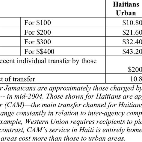 Illustrative Transfer Costs In 2004 As A Percent Of The Funds Sent