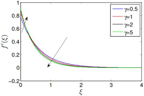 Velocity Proﬁles For Various Values Of Casson Fluid Parameter γ [color
