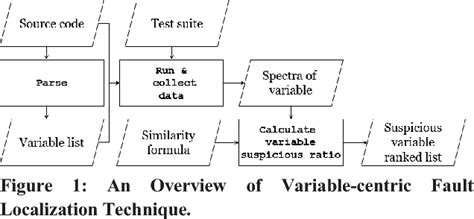 figure 1 from poster a novel variable centric fault localization