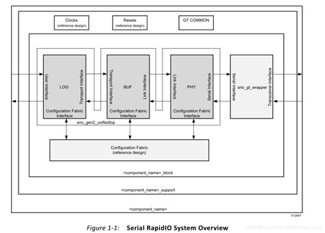 【fpga】srio Ip核系统总览以及端口介绍（一）（user Interfaces 之 Io Port） 云社区 华为云