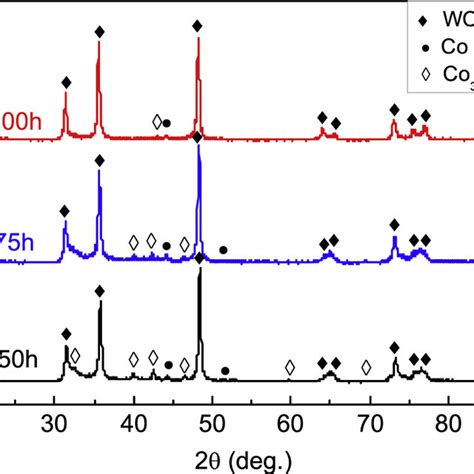 phase constitutions of the as synthesized wc 12 wt co composite