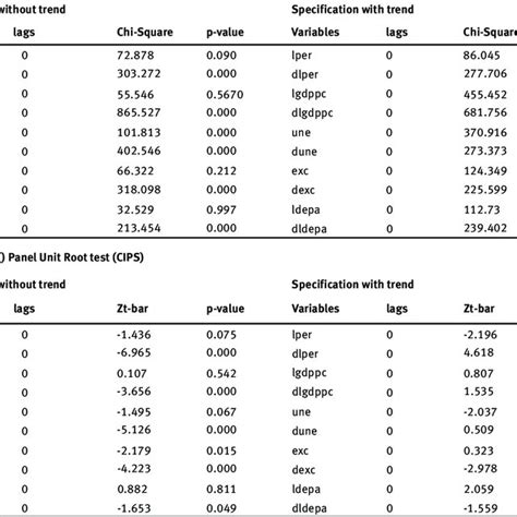 panel unit root tests maddala and wu panel unit root test