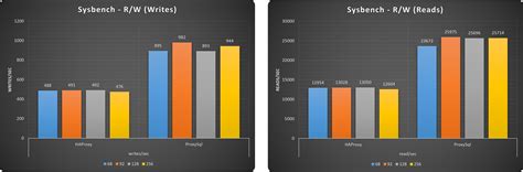 Boosting Percona Distribution For Mysql Operator Efficiency