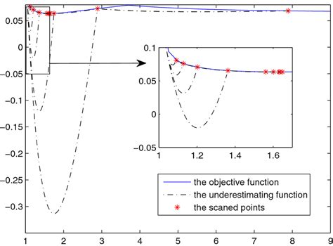 The Last 12 Iterations Of Our New Algorithm For Solving Example 1