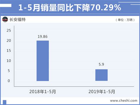 长安福特销量暴跌70 持续亏损 经销商大批退网搜狐汽车搜狐网
