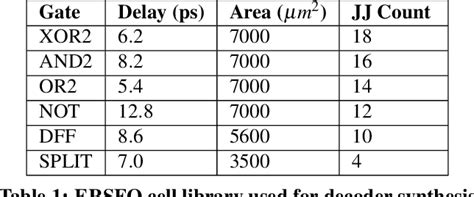 Table 1 From Better Than Worst Case Decoding For Quantum Error Correction Semantic Scholar