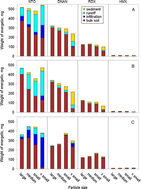 Total Mass Balance Of Imx 104 By Energetic Component Pathway And