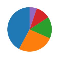 matplotlib円グラフを作成する方法ラベルフォントサイズ変更方法など