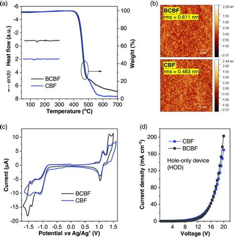 A Dsc And Tga Thermograms Evaluated At A Heating Rate Of 10 °c Min⁻¹