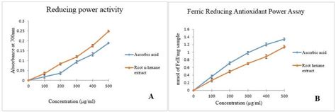 A Reducing Power Activity B Ferric Reducing Antioxidant Power Assay Download Scientific